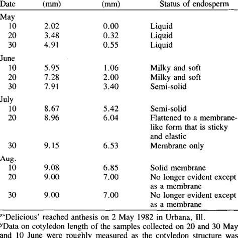 The Status Of The Seed Cotyledon And Endosperm Of De Licious Fruit