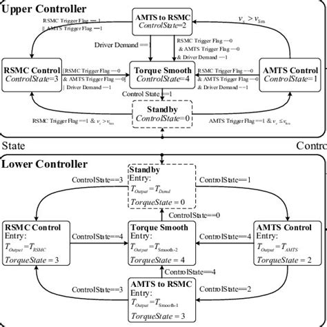 Pdf Hybrid Control Based Acceleration Slip Regulation For Four Wheel Independent Actuated