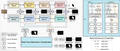 Figure 2 From Boosting Camouflaged Object Detection With Dual Task