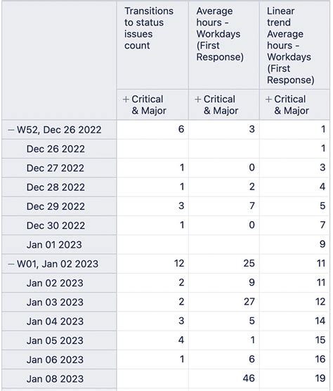How Is Linear Trend Calculated In Eazybi Questions And Answers