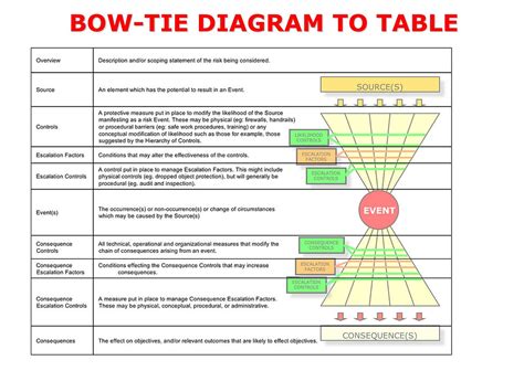 Risk Bow Tie Method