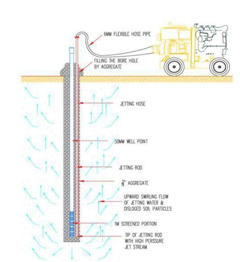 Dewatering Method Statement