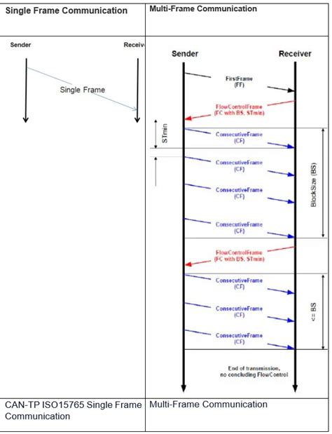 Giới Thiệu Về Can Tp Iso 15765 Diễn đàn Công Nghệ Xe Hơi Của Người Việt