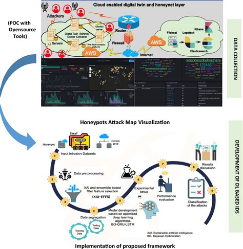 Cyberdefender An Integrated Intelligent Defense Framework For Digital
