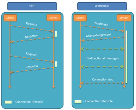 Vue项目使用websocket技术 俗的太不一样 博客园