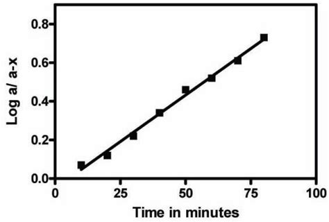 semi log plot of fmt tb 3complex fmt 40 ng ml versus different