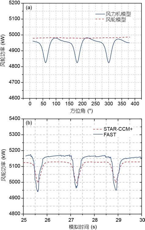 Color Online Rotor Power A Rotor Power Of Two Models B Power