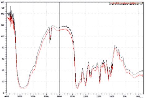 Overlapping Spectra Of Vancomycin Standard And Sample Download