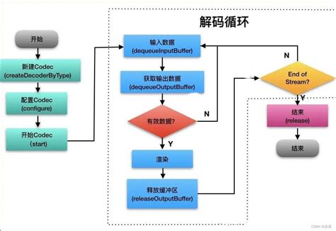 Android播放器：mediaplayer Exoplayer Ijkplayer安卓原生播放器 Csdn博客