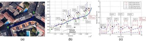 A Second Rover Trajectory Within Complex Urban Canyon B Dgps And Download Scientific