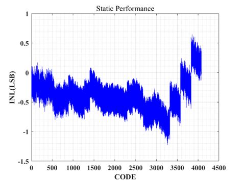 Measured Static Performance A Differential Nonlinearity DNL B Download Scientific