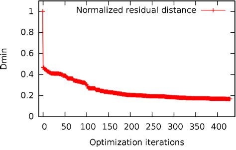 Optimization Convergence Download Scientific Diagram