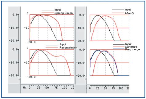 Frequency Enhancement Of Seismic Data A Comparative Study Cseg Recorder