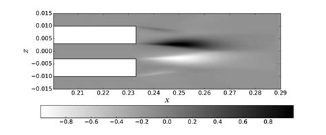 evolution of the streamwise component of the eigenmode with the blowing