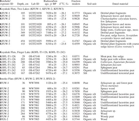 Ams Radiocarbon Dating Of Organic Material Koyukuk And Innoko Flats Download Table