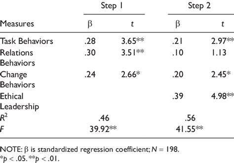 Hierarchical Regression Analysis On Overall Leader Effectiveness Download Table