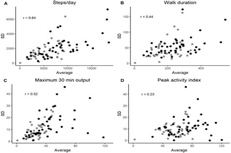Day To Day Variability Of Walking Performance Measures In In Journal Of Neurologic Physical
