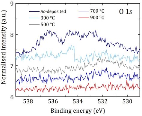 Fig S6 Core Level Spectra Of The O 1s Region For The 100