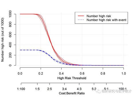 决策曲线decision Curve Analysis绘制 Public Library Of Bioinformatics