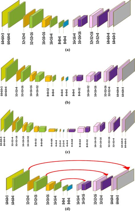Overall Layout Of The Proposed Encoder Decoder Networks Af Net 1 To