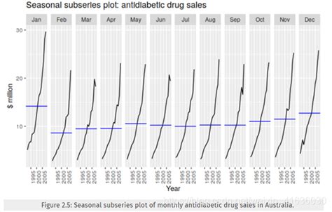 时间序列图表（forecasting Principles And Practice第二章）tsibble 包时间序列 Csdn博客