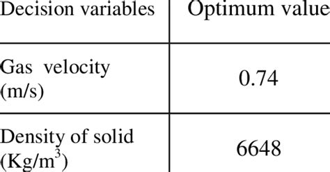 Optimal Values Of Decision Variables Download Table
