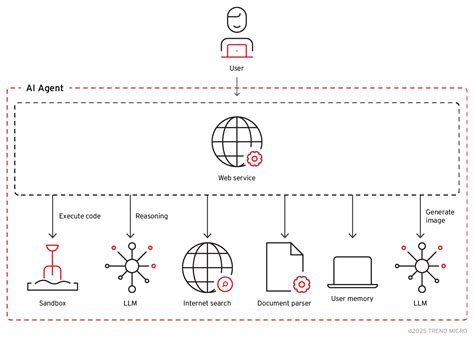 Unveiling Ai Agent Vulnerabilities Part I Introduction To Ai Agent Vulnerabilities Trend
