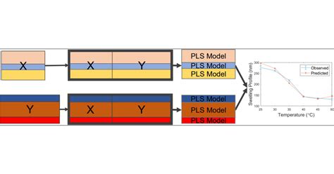 Predicting The Volume Phase Transition Temperature Of Multi Responsive Polyn