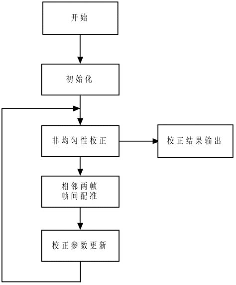 Rapidly Converged Scene Based Non Uniformity Correction Method Eureka Patsnap