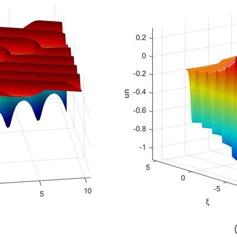 The Solution Surface For Two Algebraic Solitons Propagating On The Download Scientific Diagram