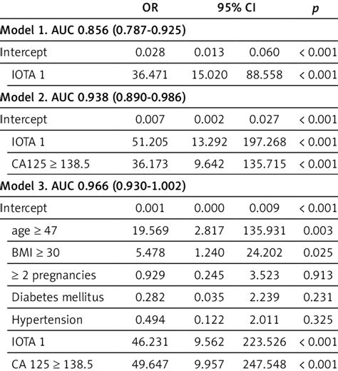 hierarchical logistic regression analysis malignant lesion prediction