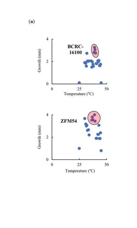 Tolerance Of Lactic Acid Bacterial Isolates From Nipa Sap Download Scientific Diagram