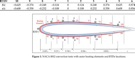 Chordwise Position Of Fixed Wing Outer Rtds Download Scientific Diagram
