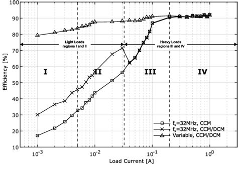 figure 1 from an set free fully digital point of load regulator for