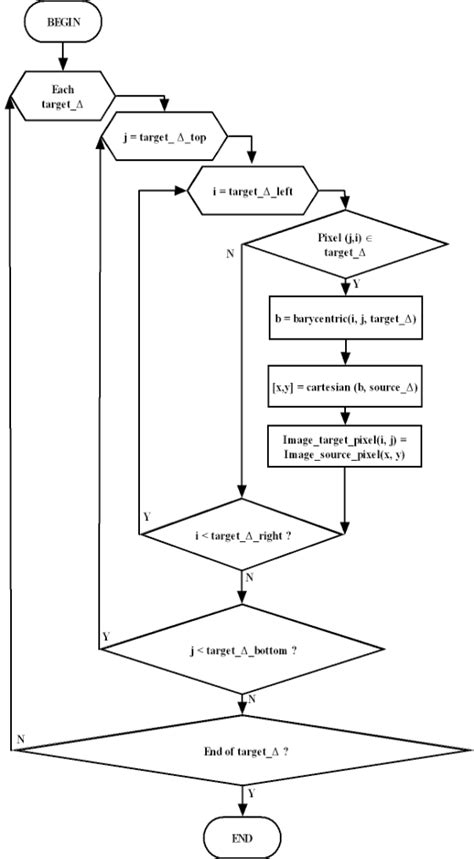 Warping Algorithm Fluxogram Download Scientific Diagram
