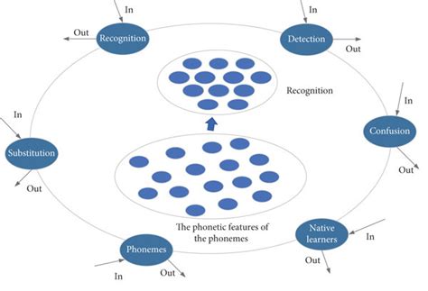 Schematic Diagram Of The Process Of Phoneme Identification Test