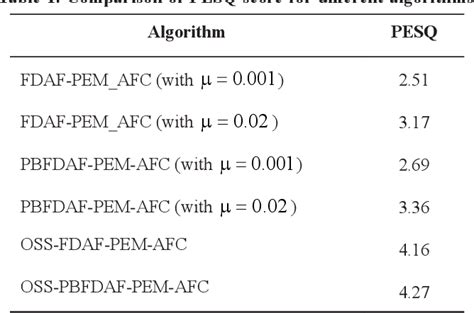 Table 1 From Optimal Step Size Technique For Frequency Domain And Partition Block Adaptive