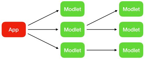 构建大型 Javascript 应用程序的关键：modlet 工作流 Css Tricks 中文