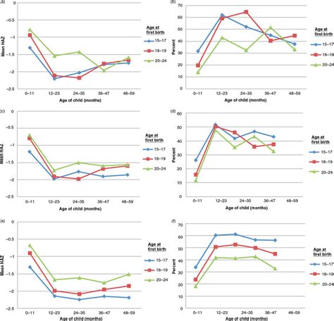 Linear Growth Patterns Height For Age Haz 0Á59 Months By Maternal