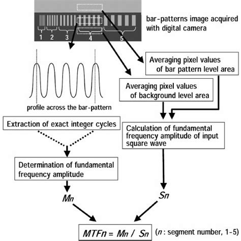 Pdf Mtf Measurement Method For Medical Displays By Using A Bar