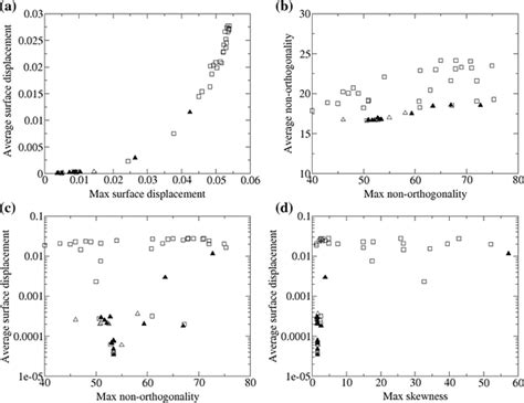 Graphs Of A Average Surface Displacement Vs Max Surface Displacement Download Scientific
