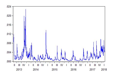 Conditional Volatility Of Bitcoin Returns From [40] Download
