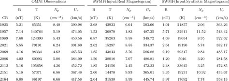 Mean Values Of The Distribution For Solar Wind Parameters At 1 Au Download Scientific Diagram