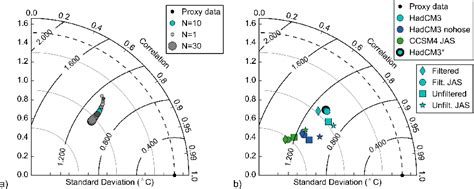 Figure 1 From A Spatio Temporal Reconstruction Of Sea Surface Temperatures In The North Atlantic