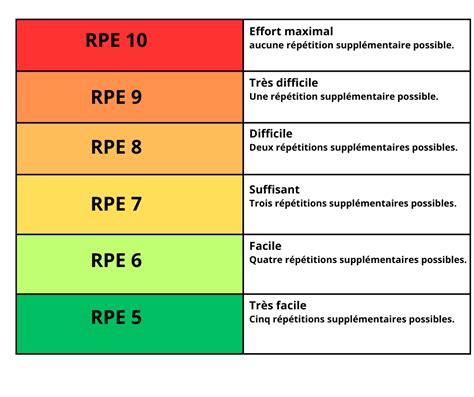 Le Rpe Lindicateur Pour Mesurer Votre Effort En Musculation