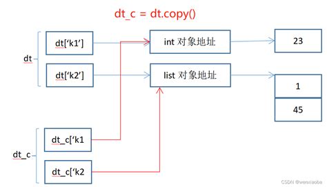 python基本数据类型 python 数据类型 csdn博客