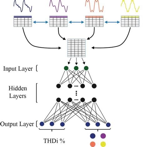 Methodology Used For Data Processing And Ann Training Download