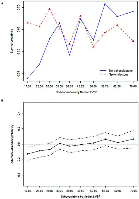 Subpopulation Treatment Effect Pattern Plot Analysis Of The Treatment