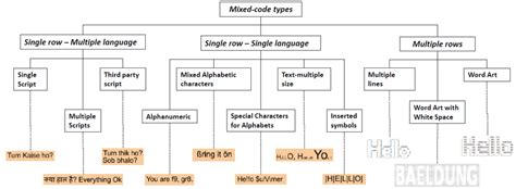 Mixed Code Categories Download Scientific Diagram