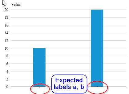 Vega Lite Altair How To Use Another Column As A Bar Chart Label Stack Overflow